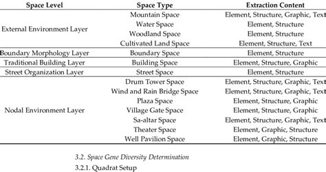 Classification Of Traditional Village Space Gene Extraction Methods