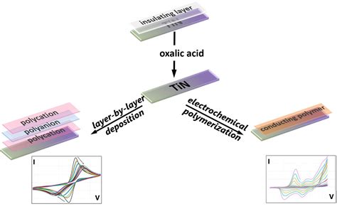 Deposition Of Polymers On Titanium Nitride Electrodes