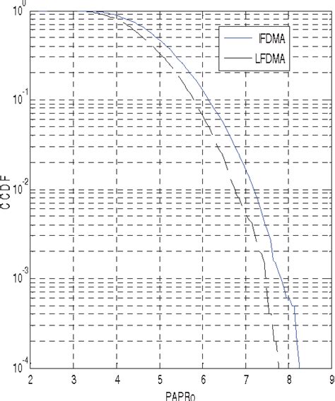 Figure 5 From Performance Of Sub Carrier Mapping In Single Carrier Fdma Systems Under Radio