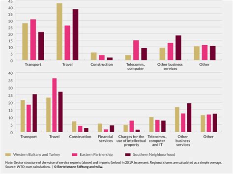 Eu Neighbourhood Countries Show A Heterogenous Structure In Services