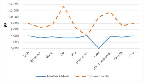 Figure3 Contrast Feedback Model And Common Model Download Scientific