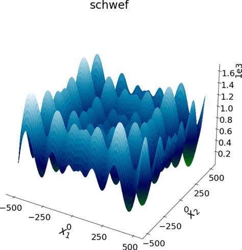 schwefel function in 2d download scientific diagram