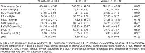 Blood Gas And Ventilatory Parameters Of Ards Patients Download Table