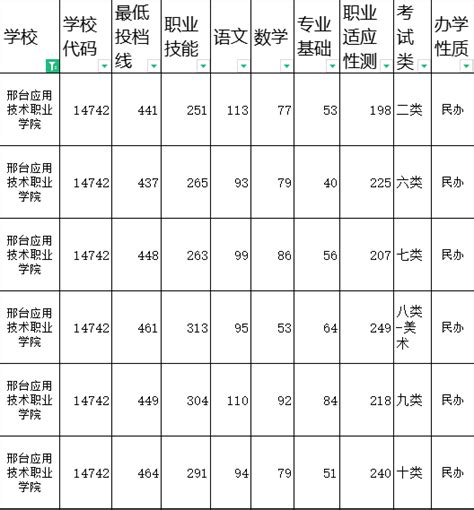邢台应用职业技术学院2024年高职单招拟录取分数线 历年分数 河北省单招网