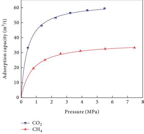 Adsorption Isotherms Of Co2 And Ch4 On The Coal Samples Download