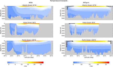 Potential Temperature Transects Of The Top Atlantic 228W Middle