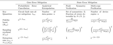 Figure 1 From A Practical Framework For Quantum Error Mitigation Semantic Scholar