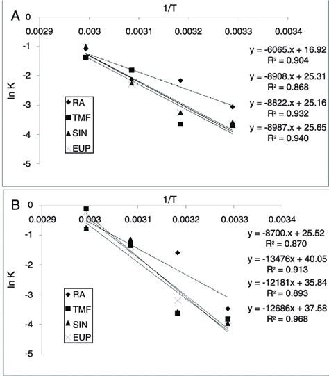 Plot Of Natural Log Of Rate Constant Versus Inverse Of Temperature