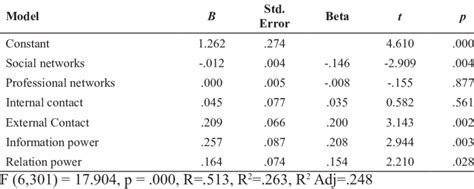 Simple Multiple Regression Between Career Success With Communication