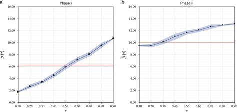 The Estimated Results Of The Linear Quantile Regression Model Based On