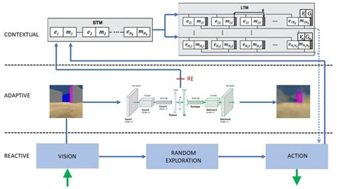 Representation Of The Three Layers Of The Dac Ml Architecture Reactive