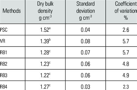 Average Soil Bulk Density Values Determined By The Six Different