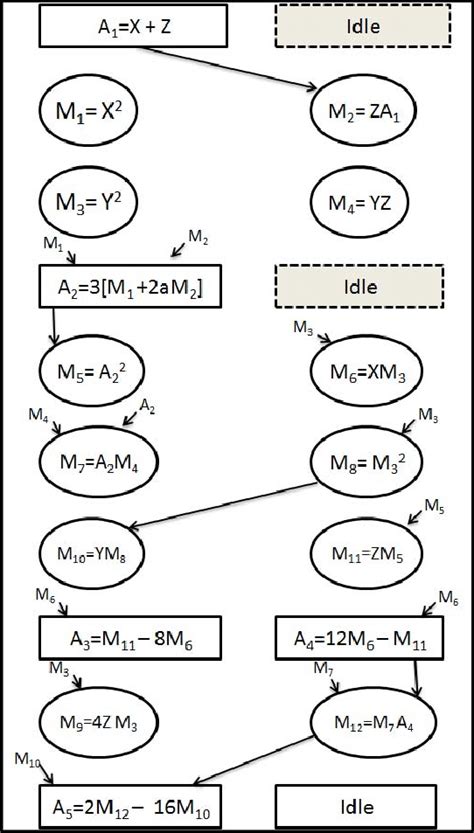 The Computational Schema For Tripling Oriented Ecc Point Doubling With