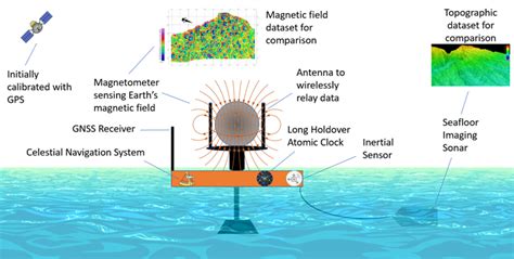 Quantum Sensing Technology Frequency Electronics