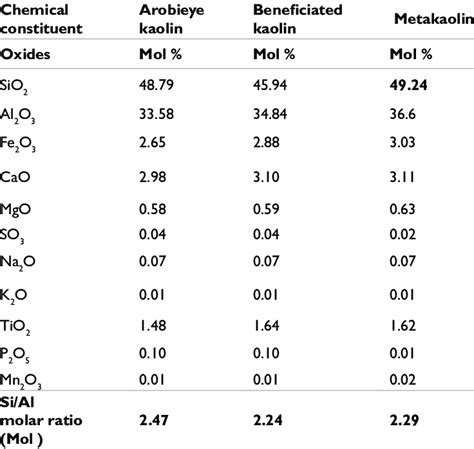 Chemical Composition Of Raw Kaolin Beneficiated Kaolin And Metakaolin Download Table