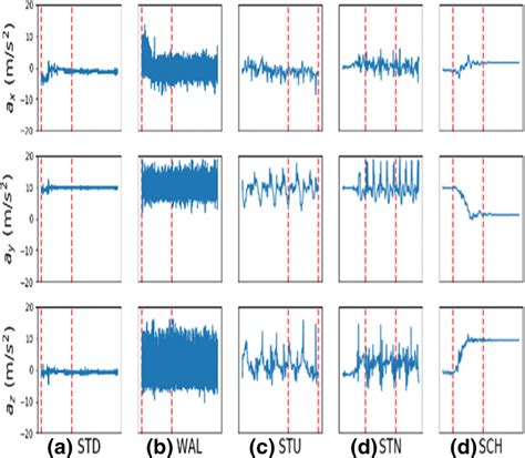 Raw Accelerometer Data In X Y And Z Axis Of Mobifall Dataset