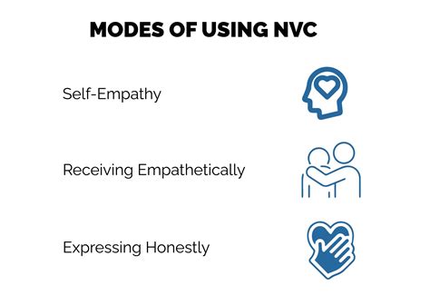 Non Violent Communication Effective Strategies For Positive Interactions