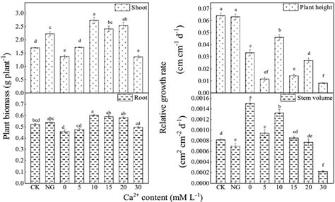 Cucumber Seedling Shoot Biomass Root Biomass Relative Growth Rate Of Download Scientific