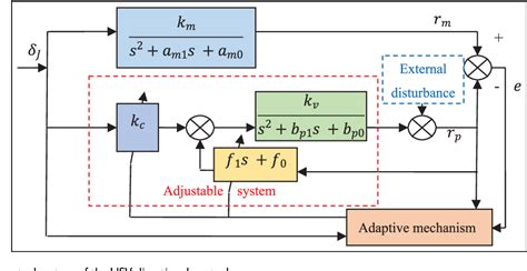 Figure 6 From A Sigmoid Plane Adaptive Control Algorithm For Unmanned