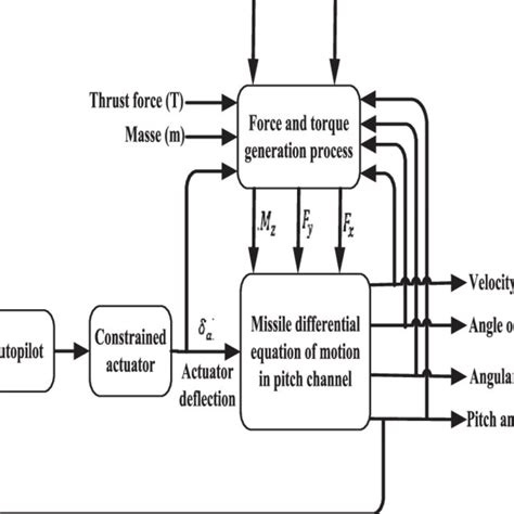 Block Diagram Of Pitch Angle Attitude Control Download Scientific