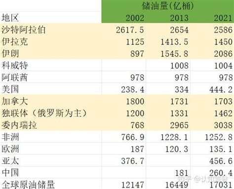 全球油气产能分布及供需格局 知乎