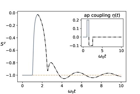 Investigating The Positive Negative Coupling In The Same Area To The