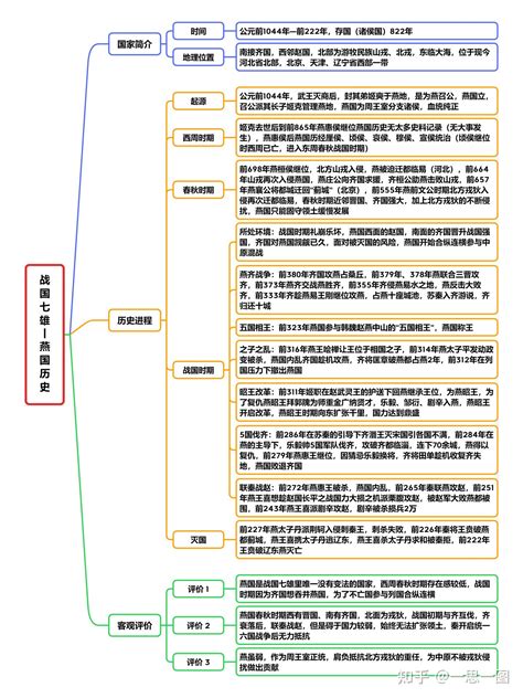 战国七雄之燕国历史 知乎