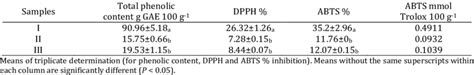 The Content Of Phenolics And Antioxidative Activity In Samples