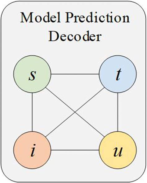 Illustration Of Model Prediction Decoder Download Scientific Diagram