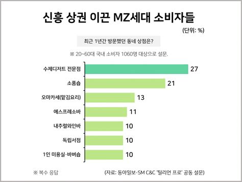 新상권 이끈 새 소비트렌드 사회 일반 통계