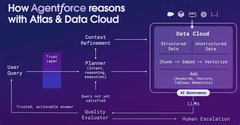 How Does Agentforce Work