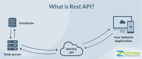 Restful Api 상세 공부