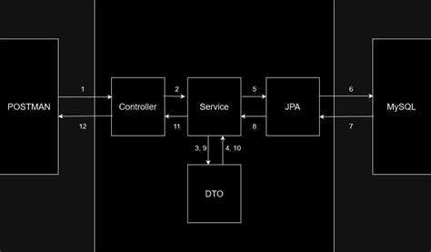 hridaydeep bora on linkedin springboot java mysql jpa mvc