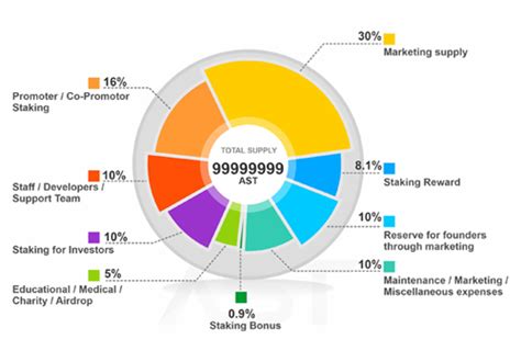 AST Tokenomics