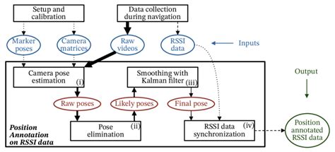 position annotation on rssi data we first i estimate the camera
