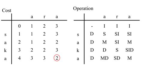 Algorithm Levenshtein Distance Edit Distance