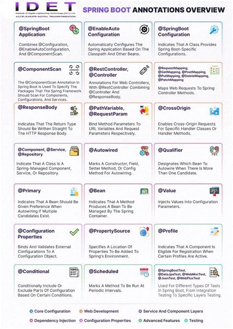 Idet Institute Of Digital Engineering Technology On Linkedin 💎 Springboot Annotations