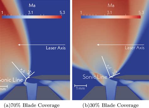 Figure 5 From Gas Density Structure Of Supersonic Flows Impinged On By Thin Blades For Laser