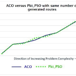Comparison Between The ACO And The Proposed PSO With The Same Number Download Scientific