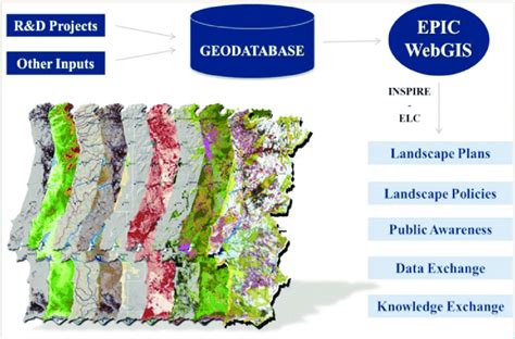 Epic Webgis Framework Download Scientific Diagram