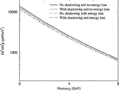 Figure 1 From Prompt Photon Production At Rhic And Lhc Semantic Scholar