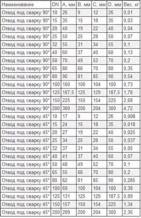 Длина отвода 90 градусов таблица