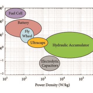 Energy Density And Power Density Comparison Download Scientific Diagram