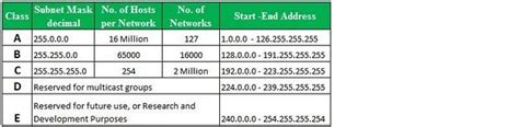 What Do Different Types Of LAN IP Addresses Represent