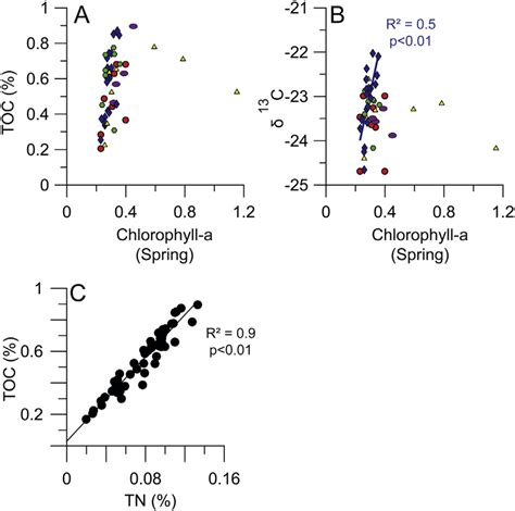 correlation between chlorophyll a concentrations in spring