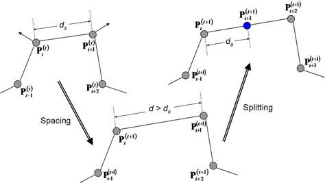 At Iteration T 1 Control Points Pi And Pi 1 Are Sufficiently Distant