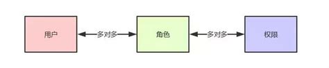 超级全面的权限系统设计方案面世了 权限系统设计方案