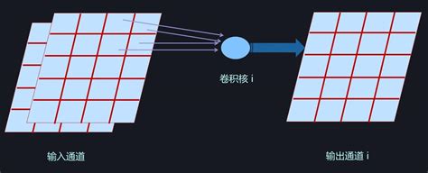 深度学习中的normalization模型 知乎