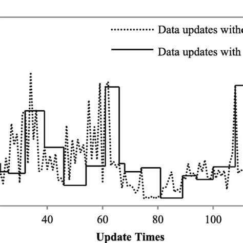 Data Updates Comparison Between Original Cpu Utilization And Actual Download Scientific Diagram