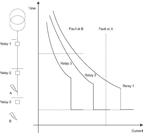 Figure 21 From Fault Behaviour And Fault Detection In Islanded
